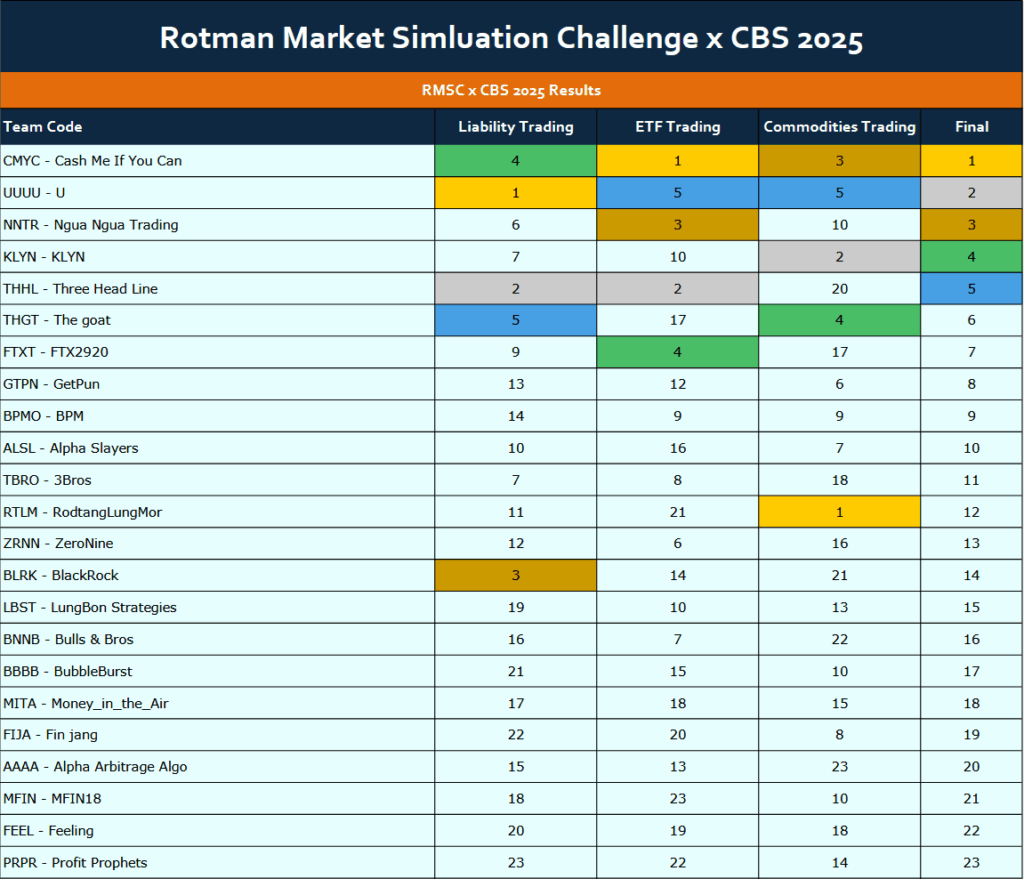 CBS X ROTMAN Market Simulation Challenge 2025 | MSF